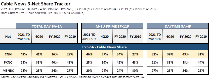CNN Smashes Ratings Records; Has Most-Watched Month on Record